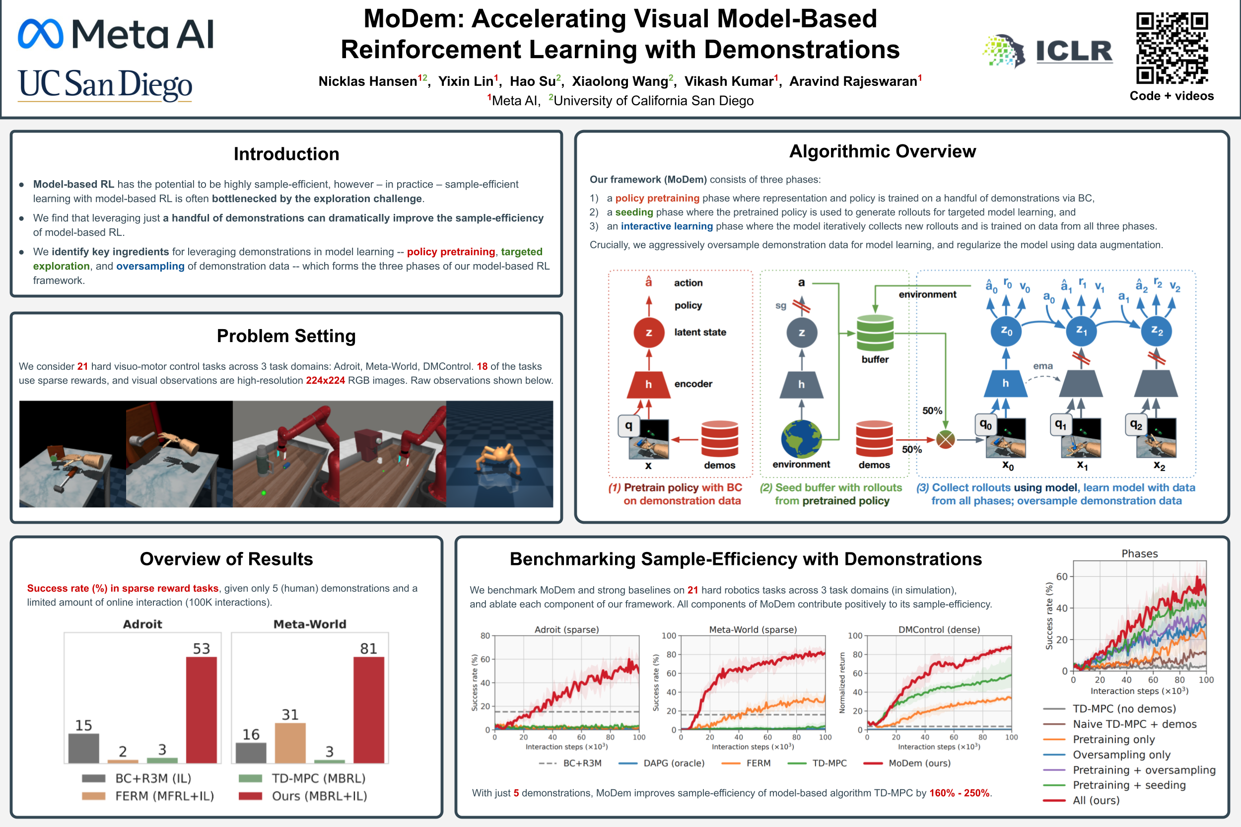 Iclr Poster Modem Accelerating Visual Model Based Reinforcement Learning With Demonstrations